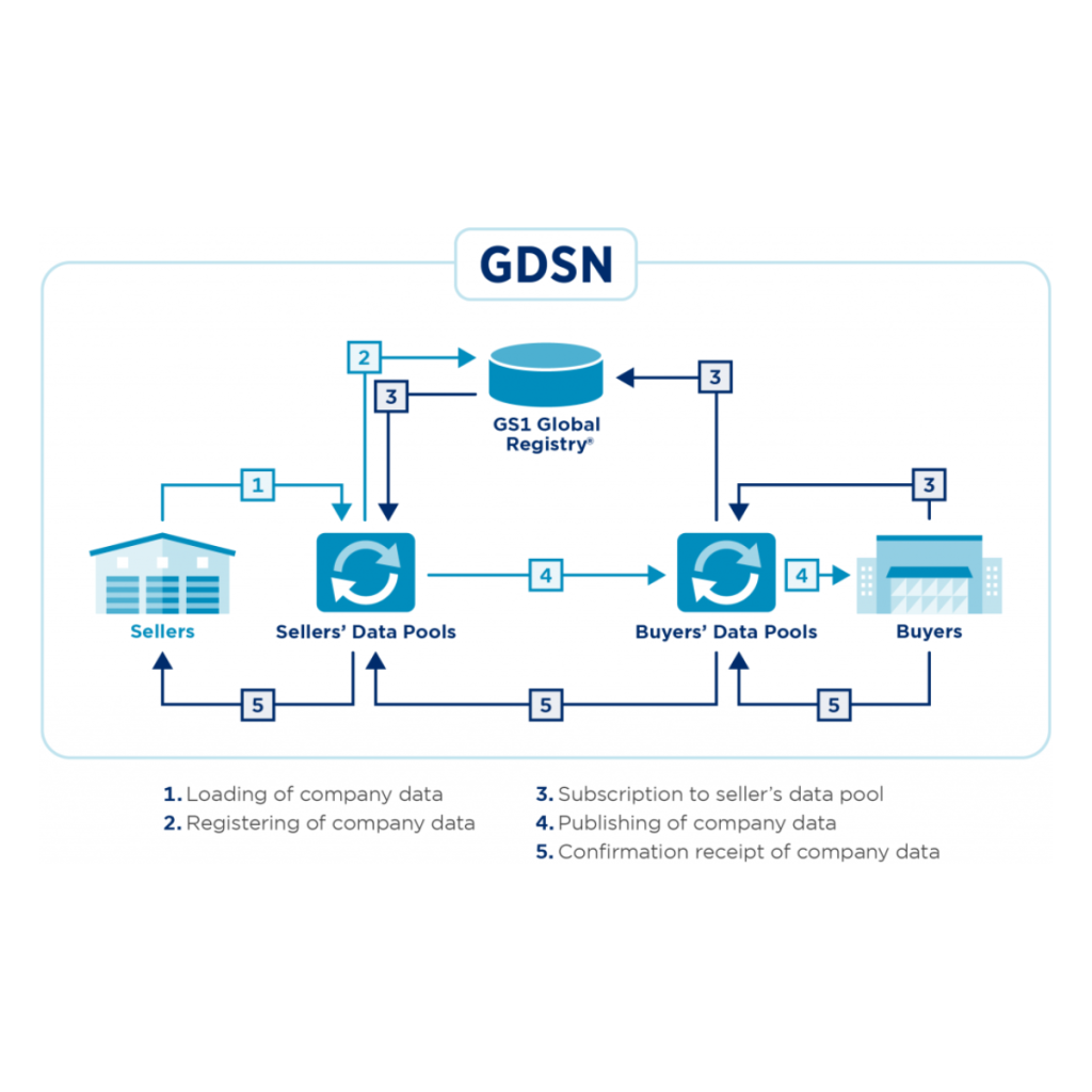 Sync Your Product Data to Commport GDSN in 6 Easy Steps