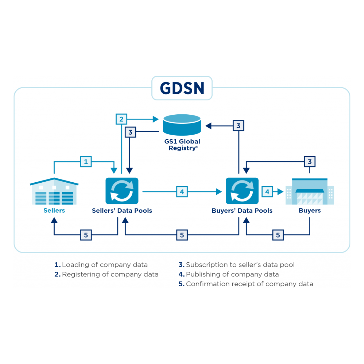GDSN Implementation | Implement GDSN in 4 Easy Steps