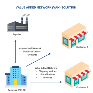 Types of Value Added Networks | Commport Communications