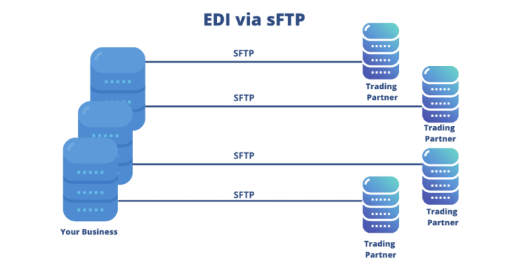 Types of EDI | 8 Different Types of EDI Solutions