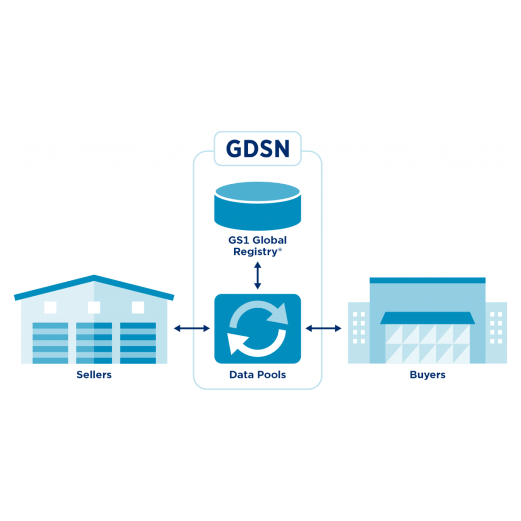 GDSN Datapool Resources | Commport Communications