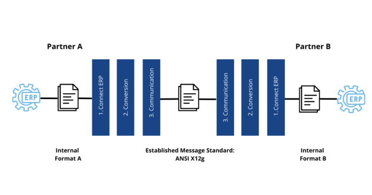 What is EDI ANSI ASC X12 Standard?