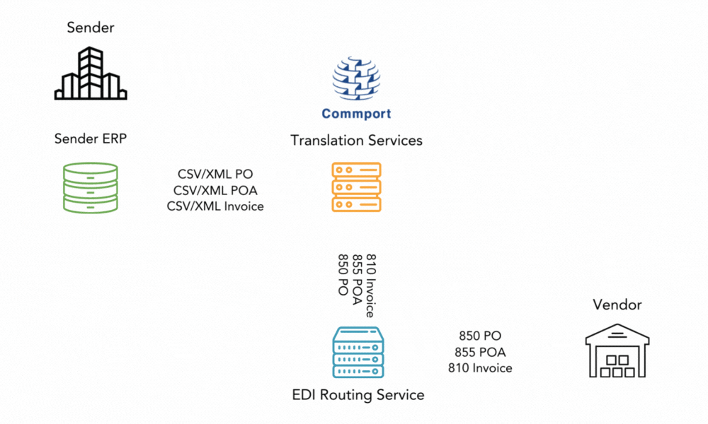 Commport Integrated EDI Solution | Trusted by 6000+ Brands
