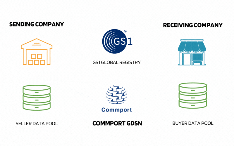 GDSN Information | Learn more about GDSN & its benefits