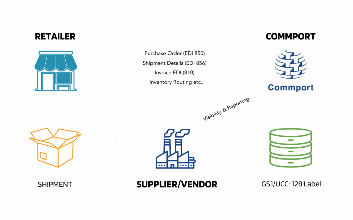 Retail | Electronic Commerce & Supply Chain Solutions