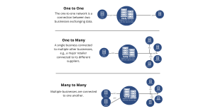 Types of Value Added Networks | Commport Communications