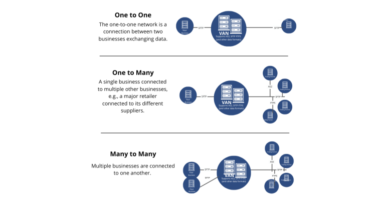 Types of Value Added Networks | Commport Communications