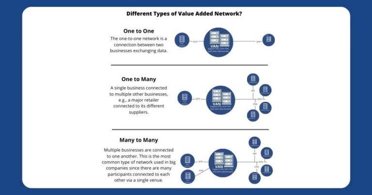 Value Added Network Complete Guide