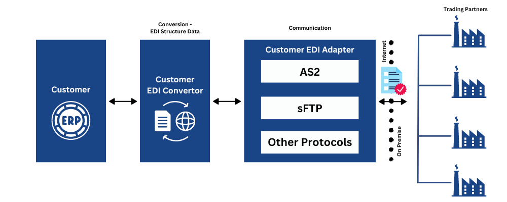 What Is EDI Integration Types Of EDI Integrations
