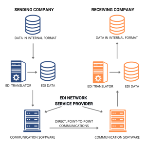 Complete EDI Guide | Electronic Data Interchange | (11,725 Words)