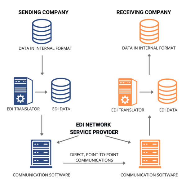 Complete EDI Guide | Electronic Data Interchange | (11,725 Words)