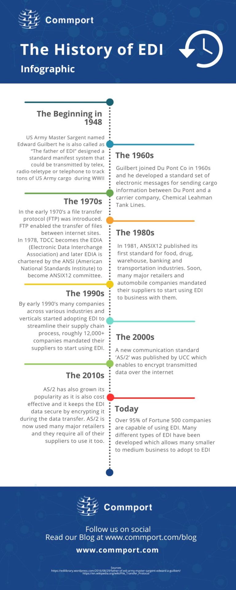 Infographics | Free Download | Commport Communications