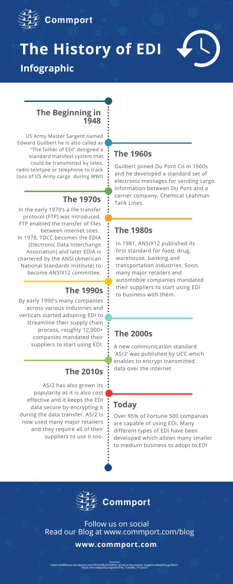 Infographics | Free Download | Commport Communications