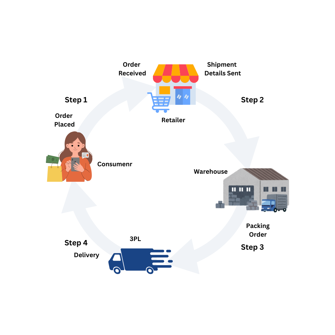 EDI Dropshipping 101 | EDI for Ecommerce | Complete Guide