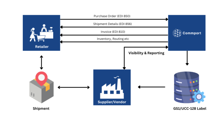 EDI in the Retail Industry | Retail EDI 101