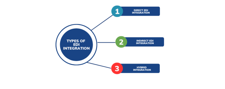 What Is Edi Integration Types Of Edi Integrations
