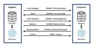 What is TRADACOMS EDI standard? | Commport Communications