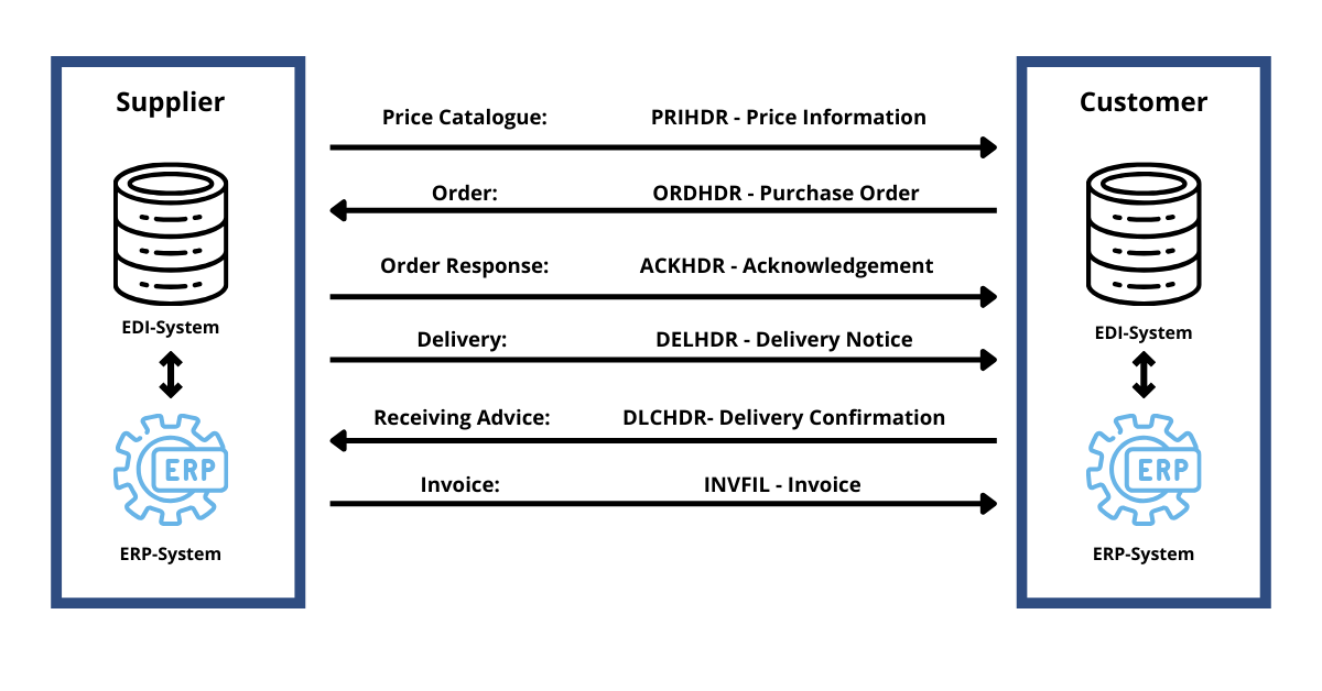 What is TRADACOMS EDI standard? | Commport Communications