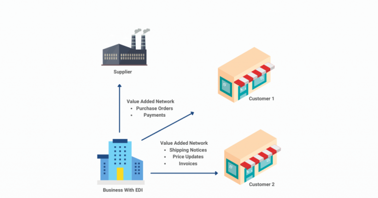 Value Added Network Complete Guide Value Added Network Complete Guide