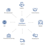 EDI System 101 | Implementation and Integration Guide