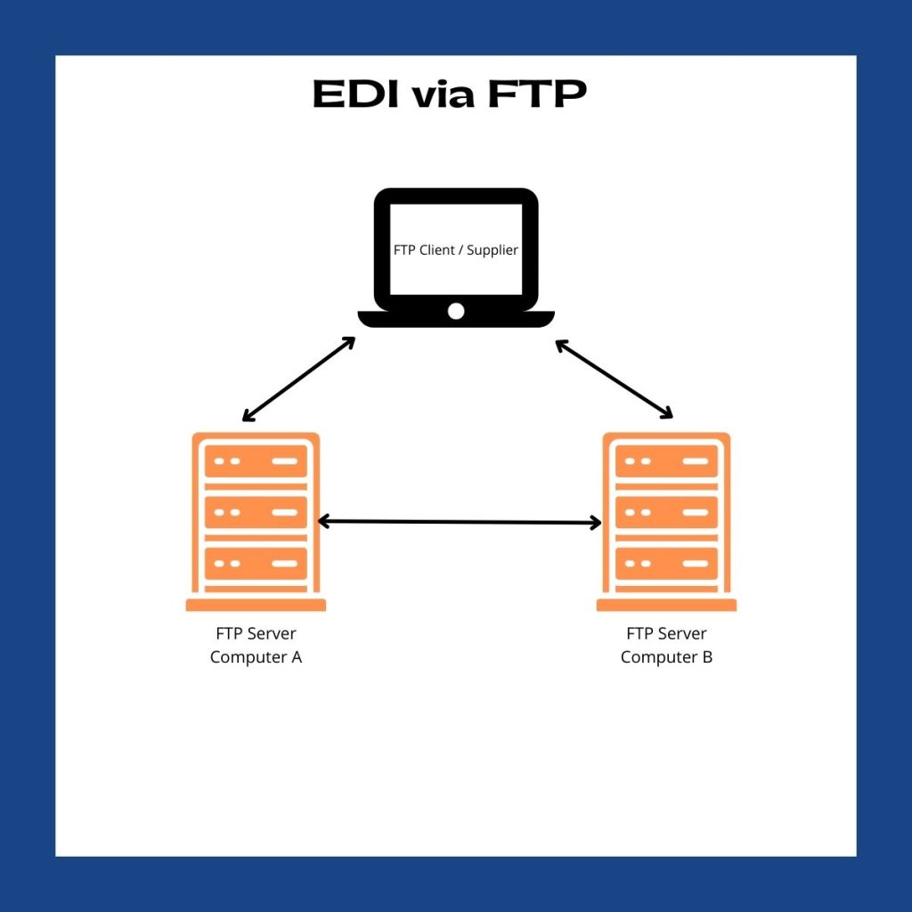 EDI Communication Protocols | Complete Guide