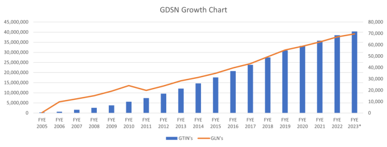 GDSN Complete Guide | Global Data Synchronization Network