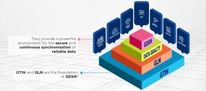 GDSN Complete Guide | Global Data Synchronization Network