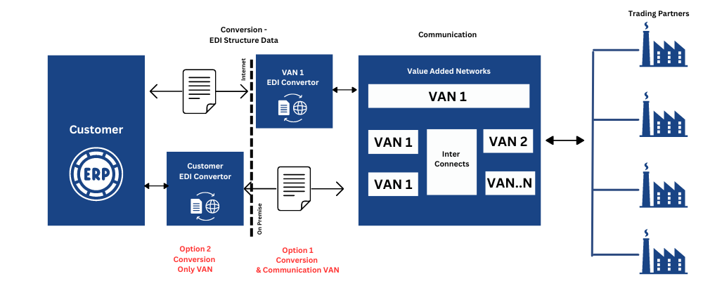 EDI And VAN Explained A Comprehensive Guide
