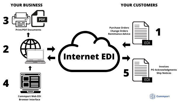The Complete Guide to Cloud EDI | Commport Communications