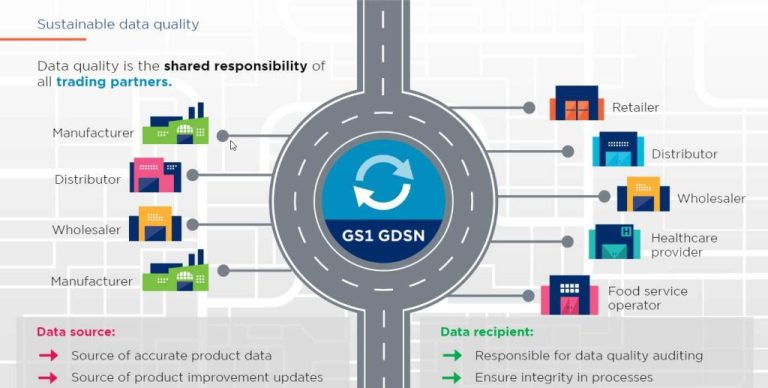GDSN Complete Guide | Global Data Synchronization Network