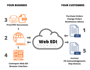 EDI Communication Protocols | Complete Guide