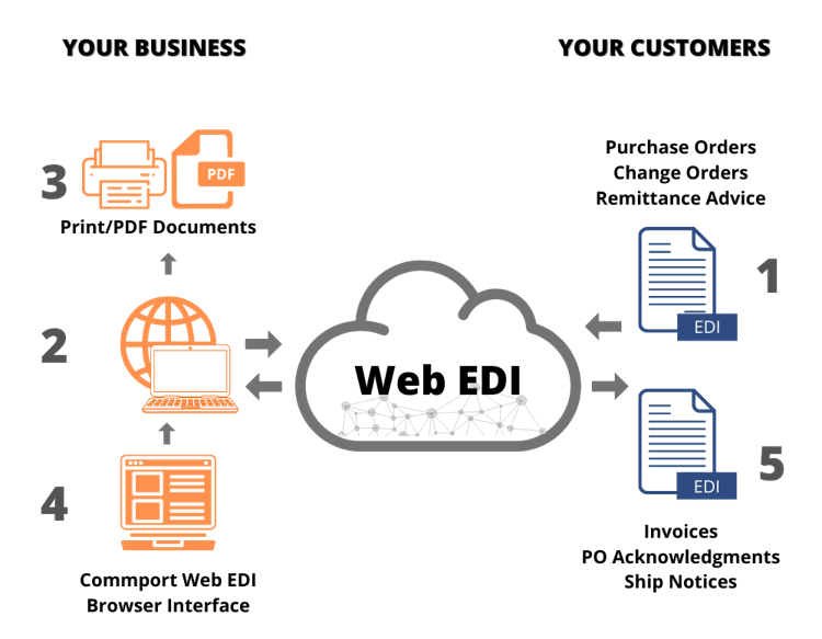 EDI Communication Protocols | Complete Guide