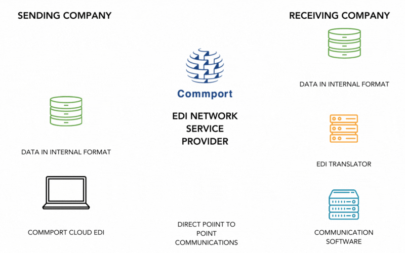 Commport Cloud EDI Solution | Easy to Setup | Affordable Pricing Commport Cloud EDI Solution | Easy to Setup | Affordable Pricing