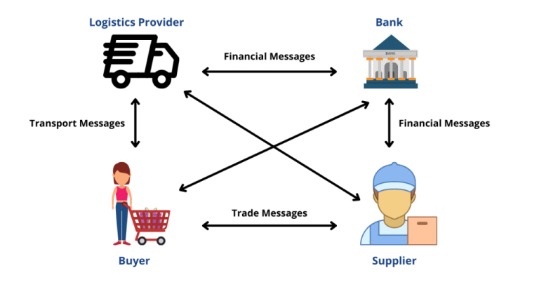 EDI Standards | Complete Guide | Commport Communications