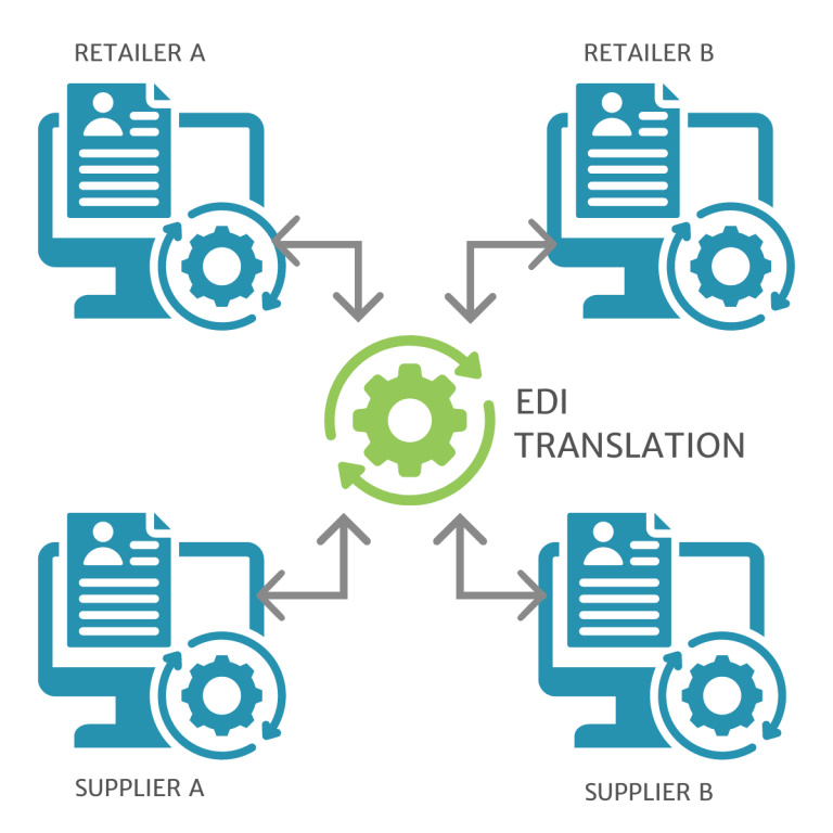 EDI Automation | Purchase Order to Invoice Reconciliation