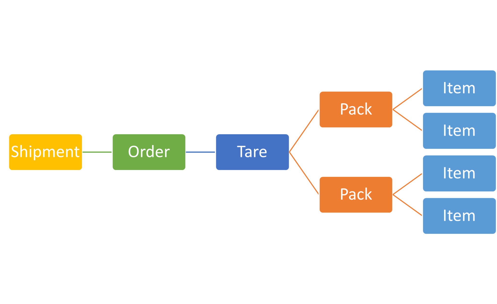 The Complete Guide to Shipping Labels | GS1 128, SSCC Labels