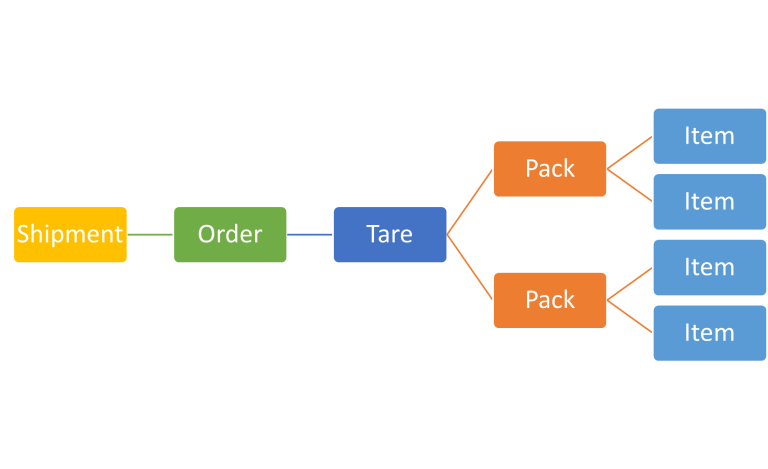 The Complete Guide to Shipping Labels | GS1 128, SSCC Labels