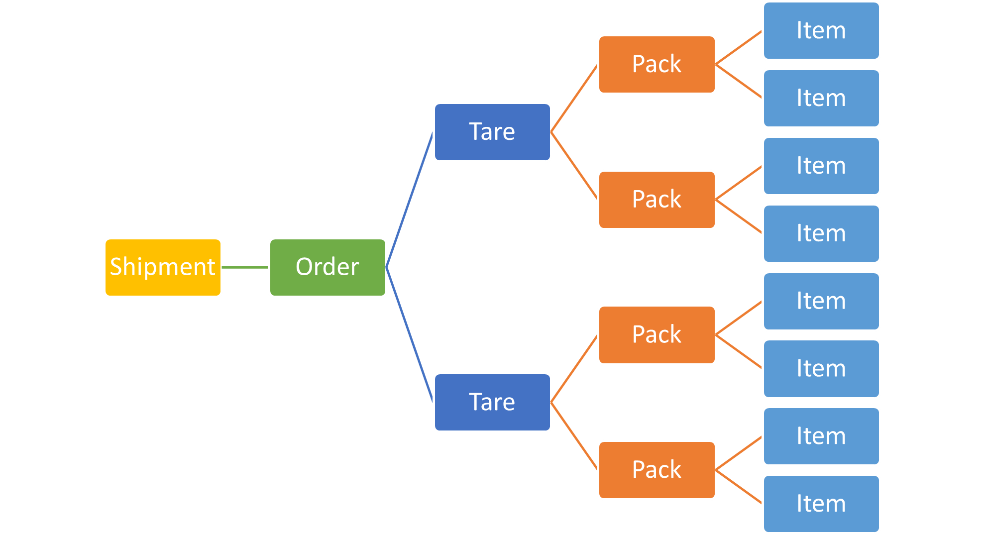 The Complete Guide to Shipping Labels | GS1 128, SSCC Labels