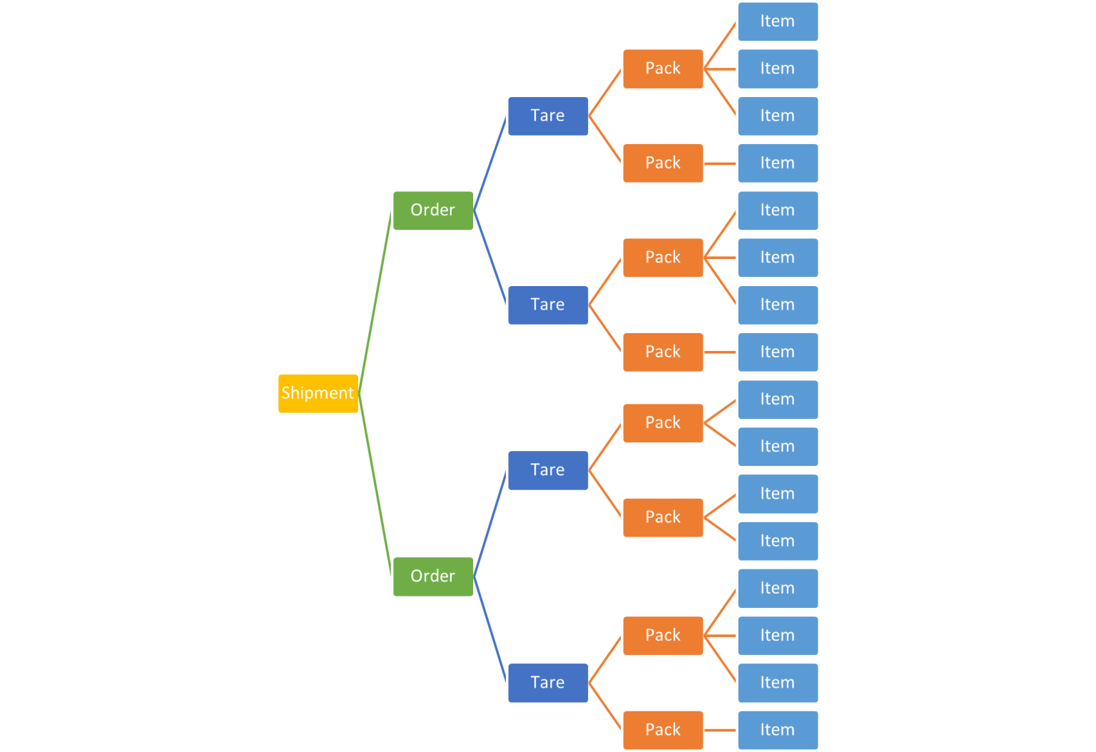 The Complete Guide to Shipping Labels | GS1 128, SSCC Labels