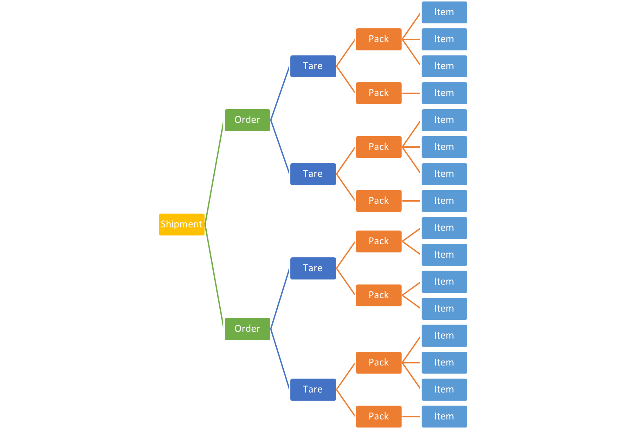 The Complete Guide to Shipping Labels | GS1 128, SSCC Labels