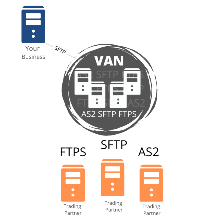 Value Added Network Complete Guide