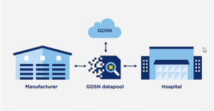 Benefits of GDSN For Healthcare Buyers & Suppliers | Case Study