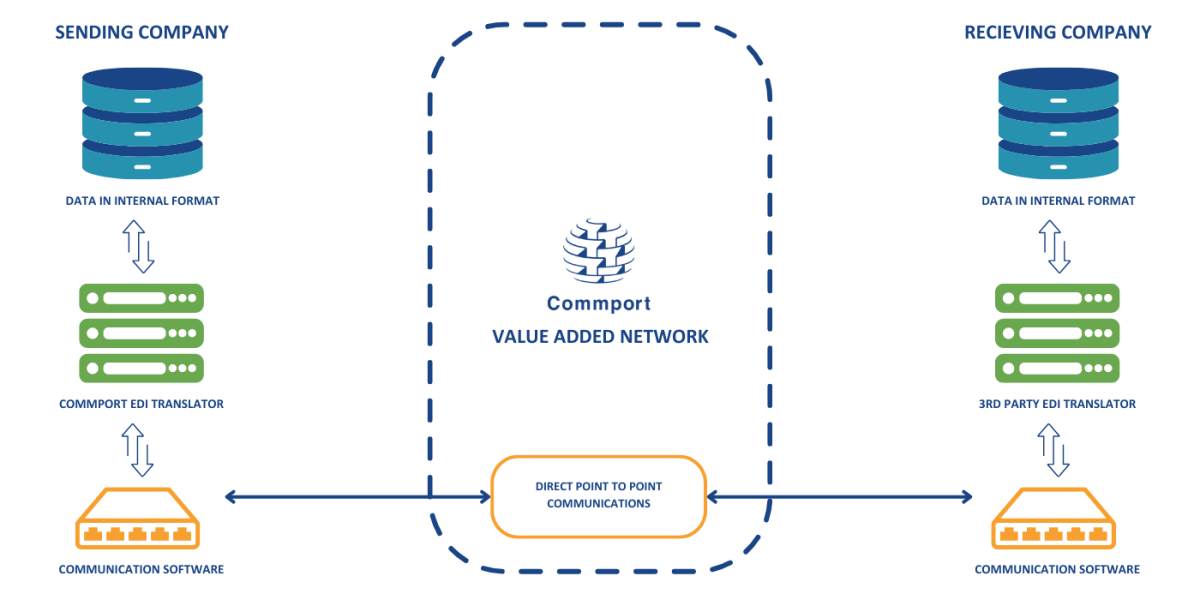 List of Trading Partners | Commport Communications
