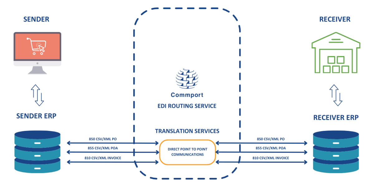 EDI Translation and Mapping Services