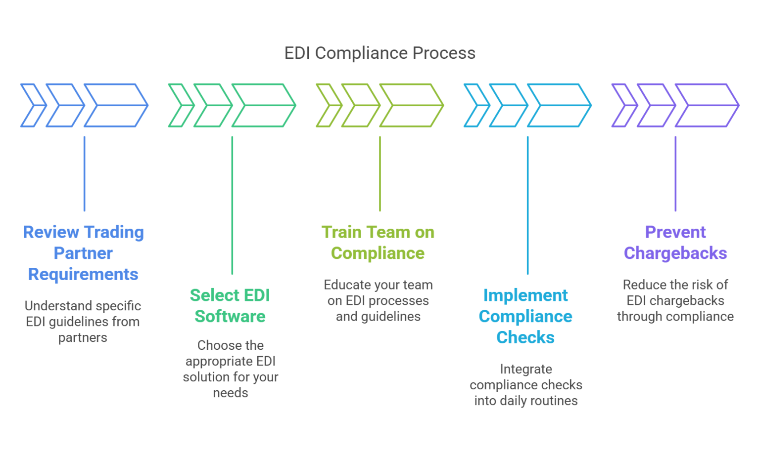 EDI Chargebacks | A Simple Guide to Stop Losing Money