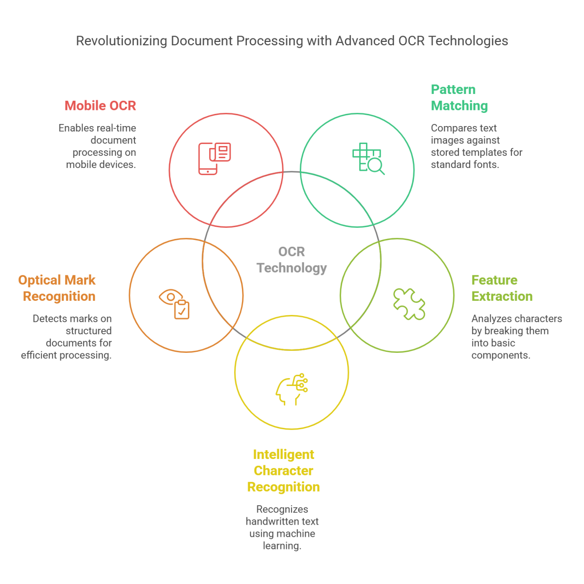 Optical Character Recognition | Turn Paper Docs into Digital