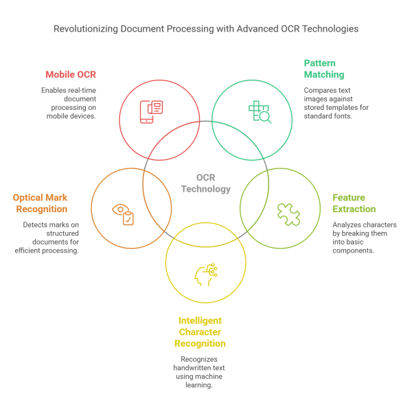 Optical Character Recognition | Turn Paper Docs into Digital