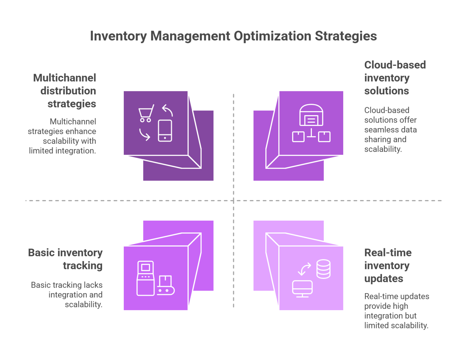 Building a Inventory Management System Using EDI, GDSN & PIM