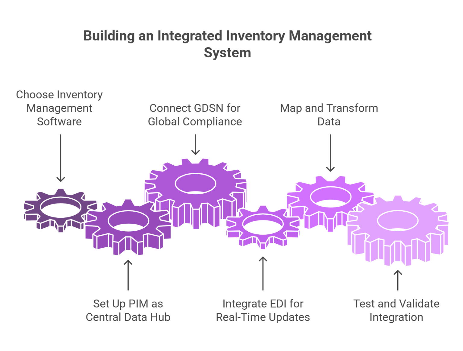 Building a Inventory Management System Using EDI, GDSN & PIM