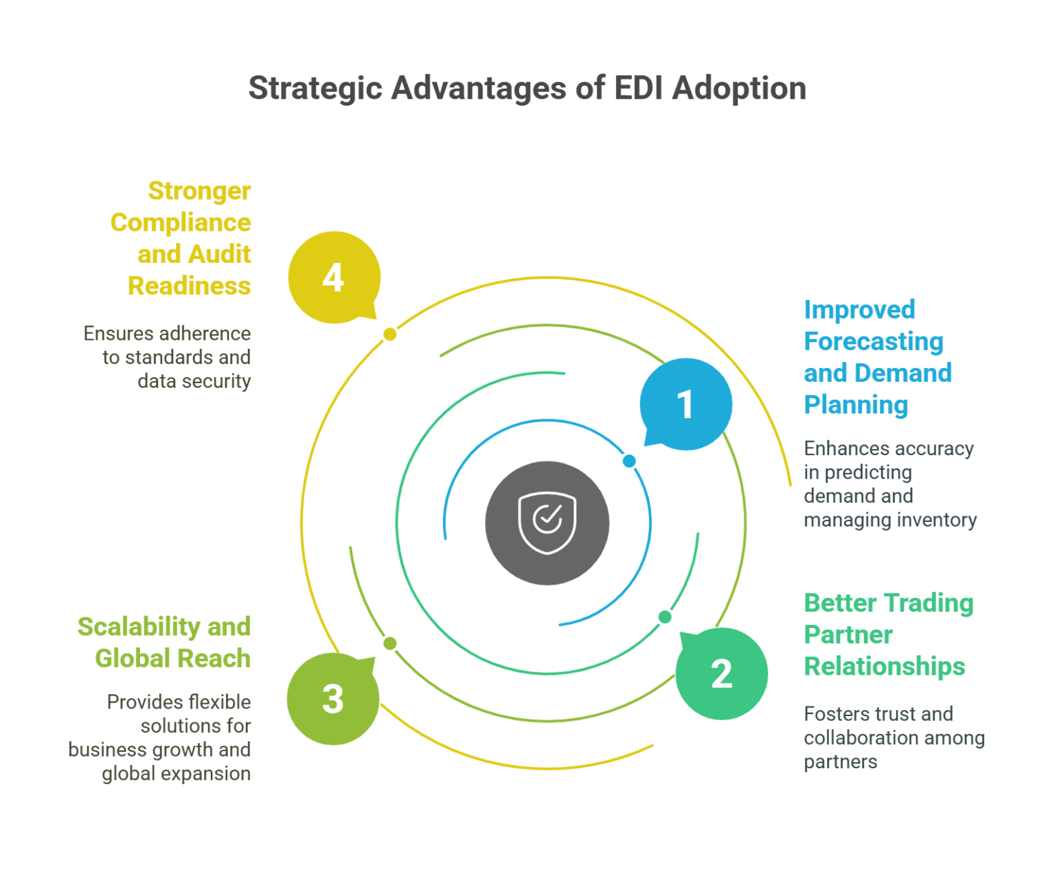 EDI Services Explained | How It Improves Supply Chain Efficiency